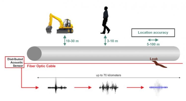 Distributed Fiber Optic Acoustic and Temperature Sensors - AVENCOM